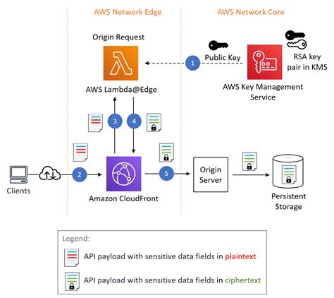how to protect sensitive data for its entire lifecycle in aws aws