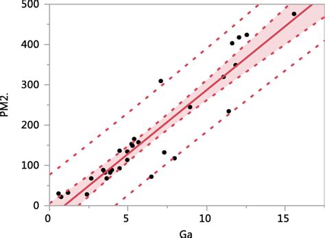 Correlation Between Daily Pm2 5 Concentration μg M⁻³ And Ga