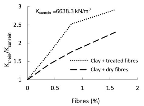 Variation Of Normalized Modulus Of Subgrade Reaction Value With Fibre