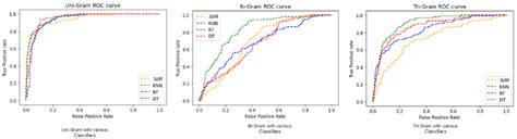 Shows The Error Rate Of Classifiers Dt Svm Rf And Knn With N Gram