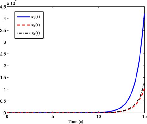 Figure 1 From Adaptive Sliding Mode Control For Takagi Sugeno Fuzzy