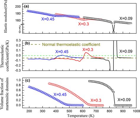 Variations Of A Elastic Modulus B The Corresponding Thermoelastic