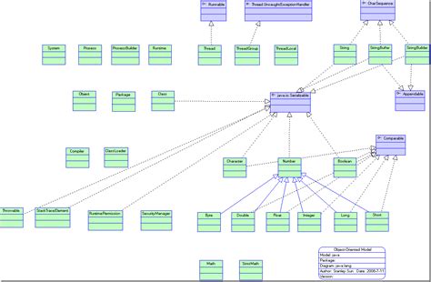 java lang package class diagram 糊言乱语 blogjava