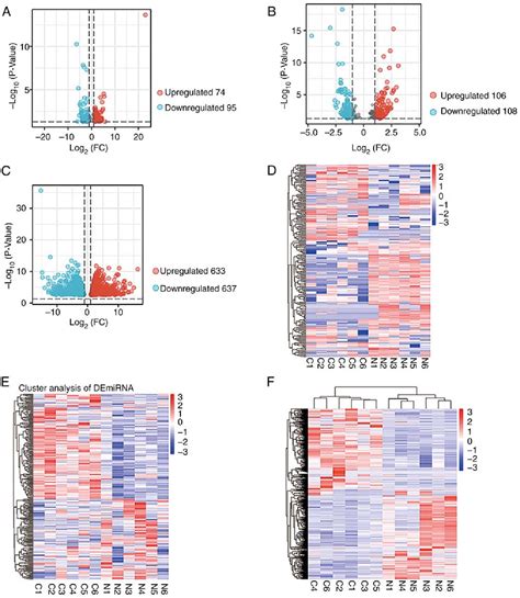 Figure 1 From Integrated Analysis Of High‑throughput Sequencing Reveals