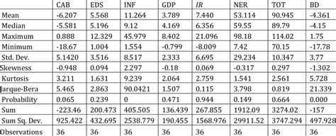 Summary Statistics For Selected Macroeconomic Variables Download