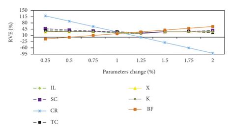 The Model Sensitivity Analysis Evaluated In Terms Of Rve Objective