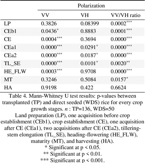 [pdf] Separability Of Transplanted And Direct Seeded Rice Using Multi