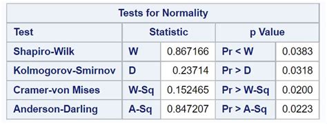 Sas How To Use Proc Univariate For Normality Tests