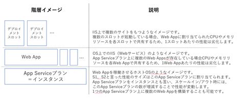 web apps（app service）の構成について cloud steady パーソルプロセス＆テクノロジー株式会社