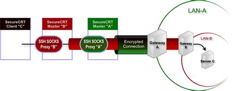 how to install and configure a socks proxy server on a linux system