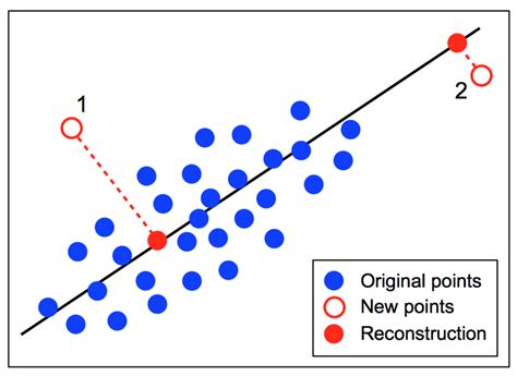 Anomaly Detection Using Pca Reconstruction Error Download Scientific