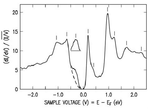 Low Temperature Tunneling Spectrum 12 K Of The Ge 111 2 × 1 Surface