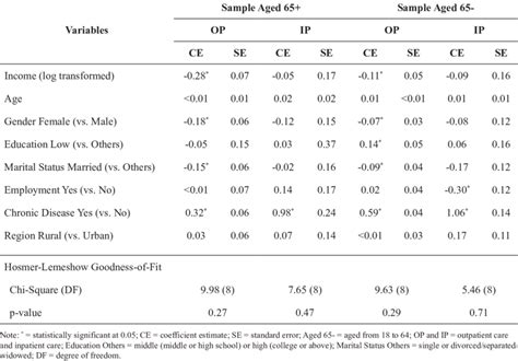 results of binomial logistic regression analysis download scientific