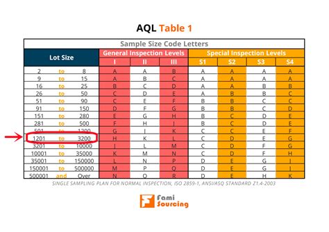 Aql Sampling 101 Meaning Tables Levels For Inspection
