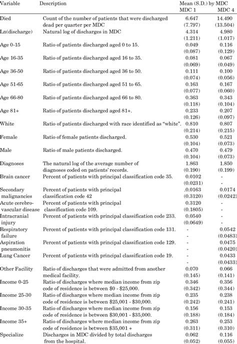 Data Description And Statistics For Jcaho Poisson Negative Binomial