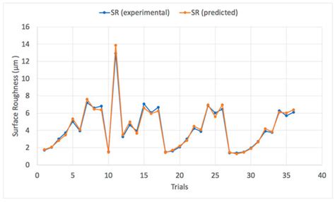 Materials Free Full Text Prediction And Optimization Of Surface