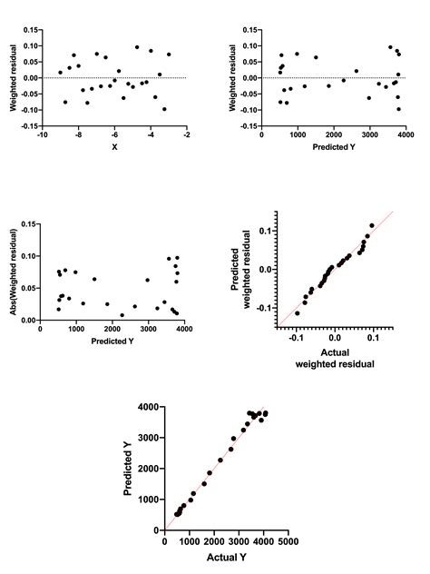 Graphpad Prism 9 Curve Fitting Guide Residual Plot
