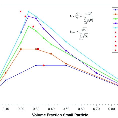 Mcgearys Binary Particle Packing Fraction Vs Volume Fraction Small