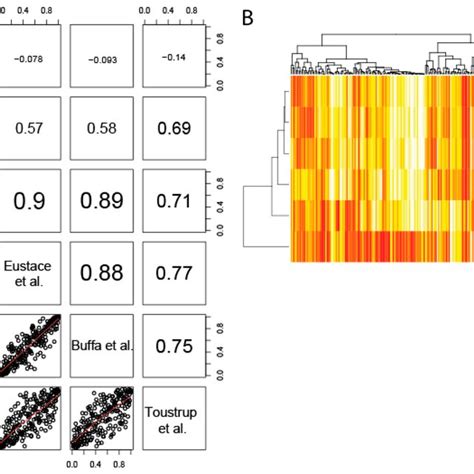 Correlations And Clustering Of The Hypoxia Scores From The Clinical