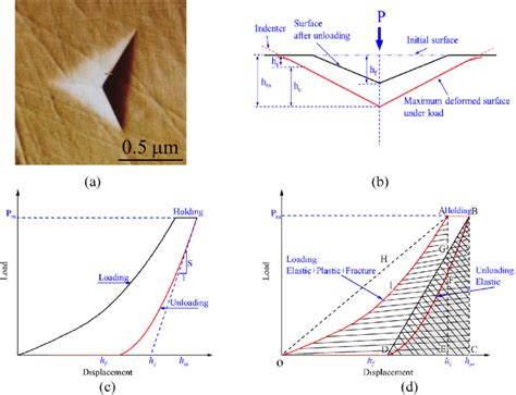 A Typical Image Of Residual Indent B Schematic Illustration Of The