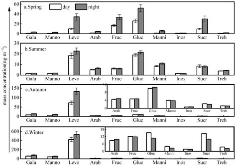 Toxics Free Full Text Molecular Composition Seasonal Variation