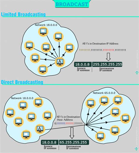 unicast broadcast multicast anycast networkbyte