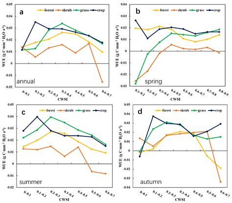 Remote Sensing Free Full Text Spatial And Temporal Characteristics