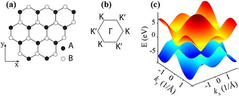 A Honeycomb Crystal Structure Of Graphene With Sublattices A And B