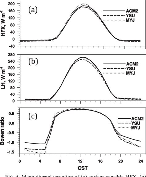 Figure 4 From Evaluation Of Three Planetary Boundary Layer Schemes In