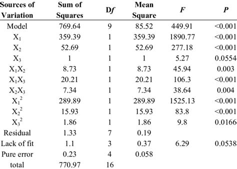 Analysis Of Variance Anova Of The Response Y Ffa Of The