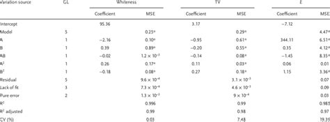 Estimates Of The Regression Coefficients Of The Second Order Polynomial