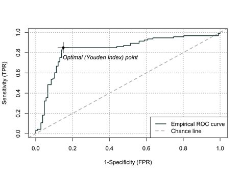 Some R Packages For Roc Curves · R Views