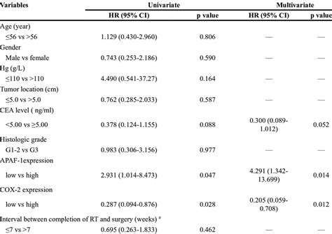 Uni And Multi Variate Logistic Analysis Of Clinicopathologic Factors