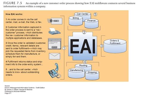 sharing how enterprise application integration eai works