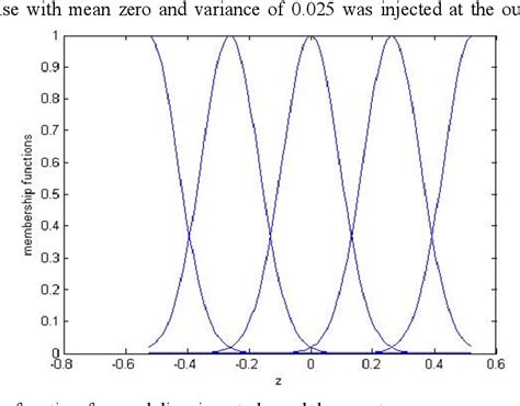 Figure 1 From Design Adaptive Sliding Mode Controller By Type 2 Fuzzy