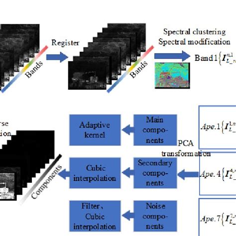 Scheme Of The Proposed Spectral Clustering Based Super Resolution