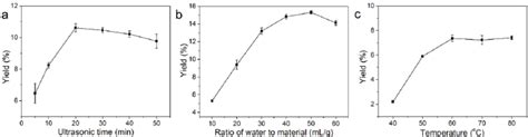 Effect Of Different Extraction Factors A Ultrasound Exposure Time