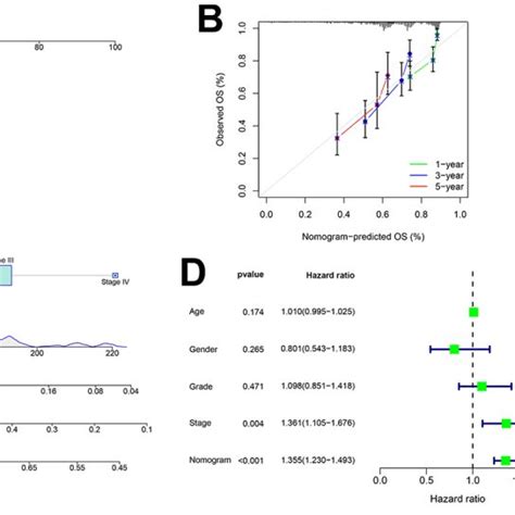 Nomogram For Predicting Patient Survival In Tcga Lihc Set A The