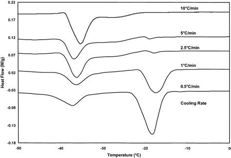 Modulated Differential Scanning Colorimetry Mdsc Reversing Component
