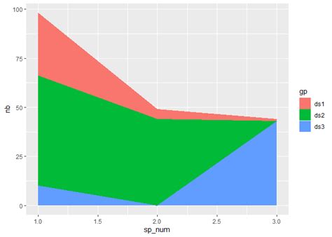 r ggplot2 geom area with ordered character variable as
