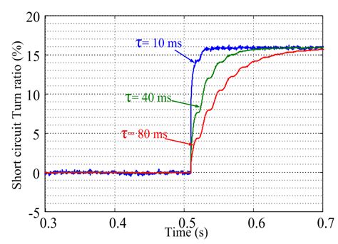 Energies Free Full Text Fault Diagnosis Of Pmsg Stator Inter Turn
