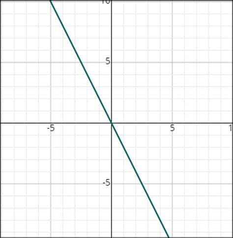 How To Write A Point Slope Form Equation From A Graph Effortless