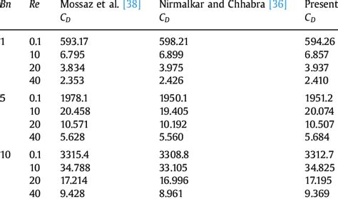 Comparison Of Drag Coefficient C D For A Circular Cylinder In