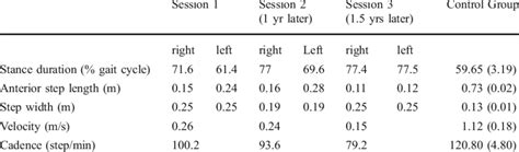 Values Of The Spatio Temporal Parameters For The Patient Right And