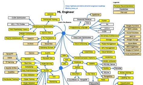 roadmap to becoming a machine learning engineer in 2020