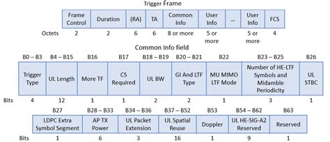 Trigger Frame Generation Ni