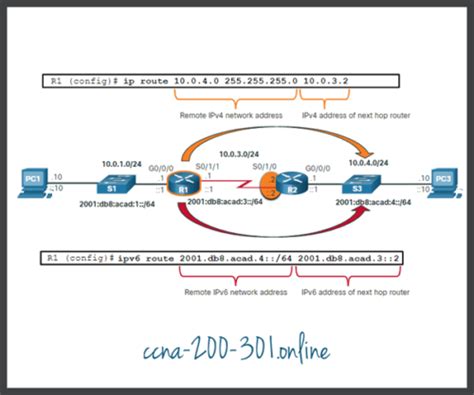 Ip Routing Table Ccna 200 301