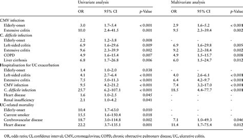 Univariate And Multivariate Analysis For Associated Factors Download