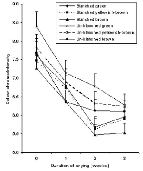 Effect Of Drying Method Drying Duration And Stage Of Ripening On
