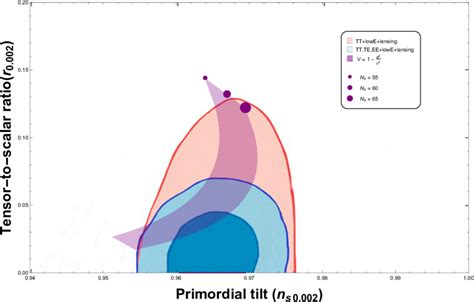 Plot Of The Tensor To Scalar Ratio R Versus The Scalar Spectral Index N